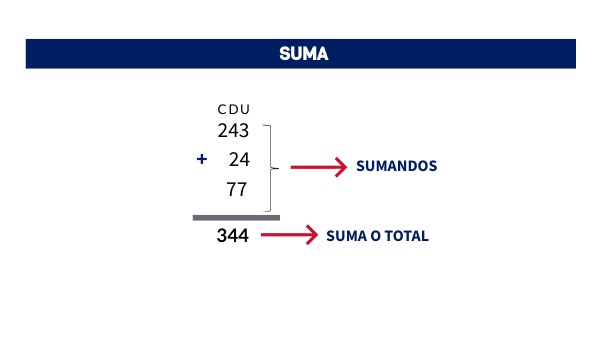 Elementos de la suma