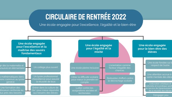 VERTICAL SCHEME MIND MAP | Genially