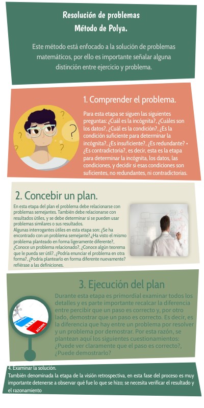 Método de Polya | Genially