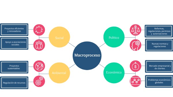 macroproceso | Genially