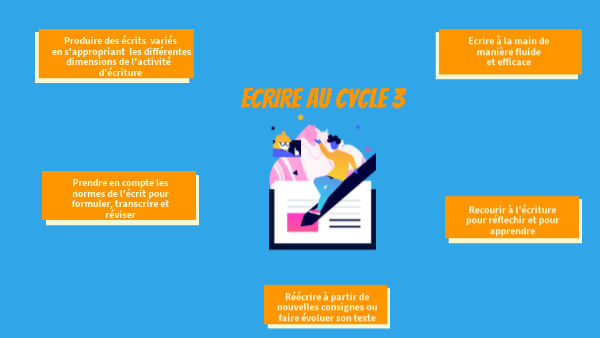 Ecrire au cycle 3 | Genially