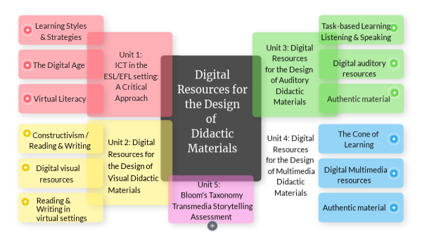 Digital Resources. Mind map | Genially