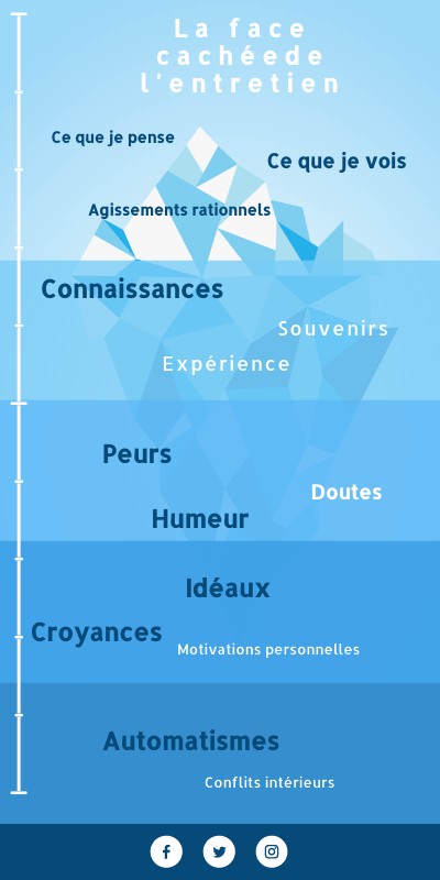 ICEBERG LIST | Genially