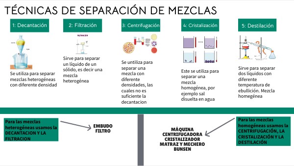 Técnicas de separacion | Genially