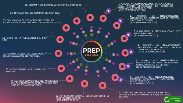PREP 2020-2021 | Genially