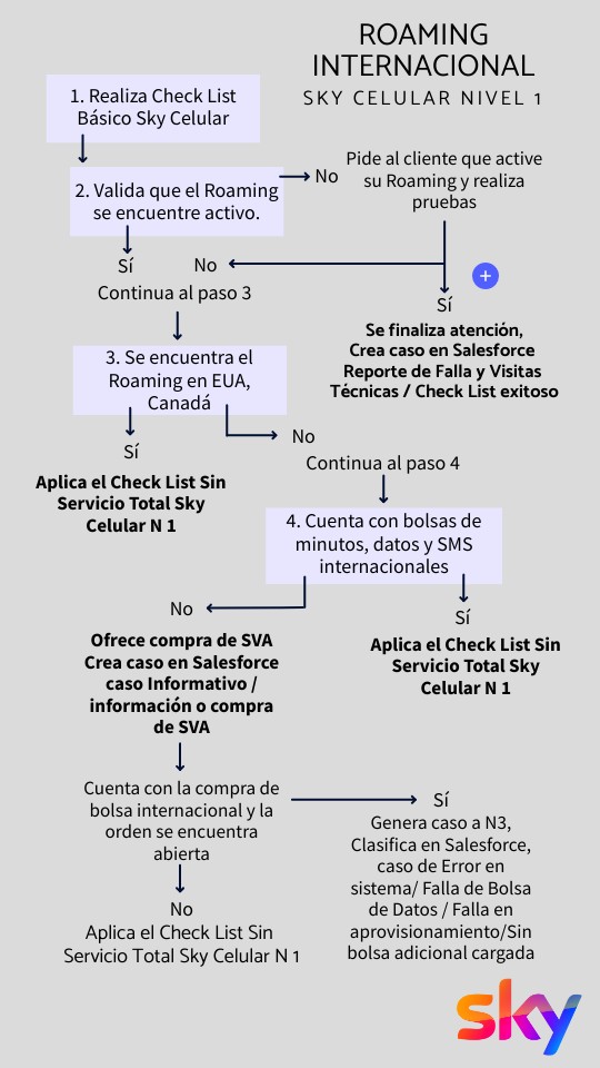 Roaming Internacional Sky Celular Nivel 1 | Genially