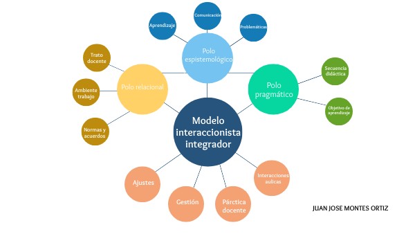MODELO INTERACCIONISTA INTEGRADOR
