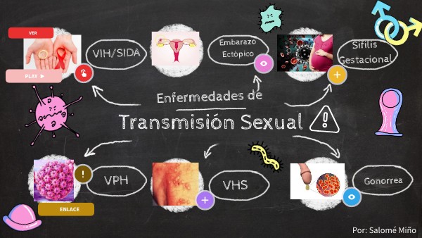 Mapa mental ETS | Genially