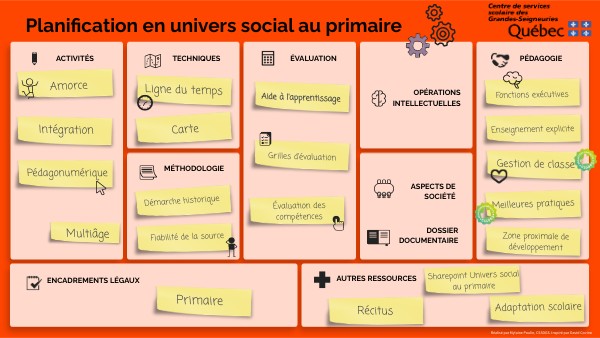 Planification en univers social au primaire | Genially