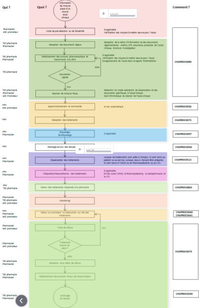 Essais Cliniques - Formation UEC Logigramme | Genially