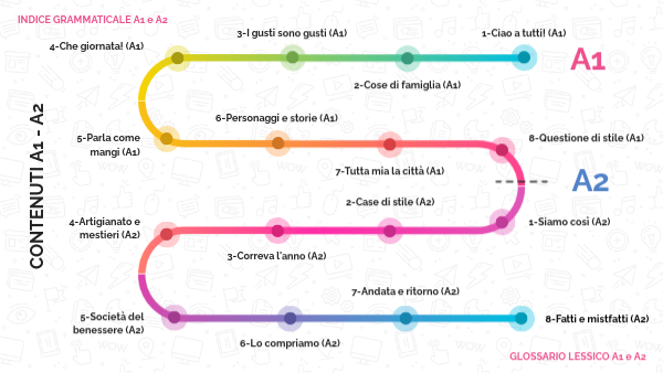 CONTENUTI A1 - A2 (RIPASSO)