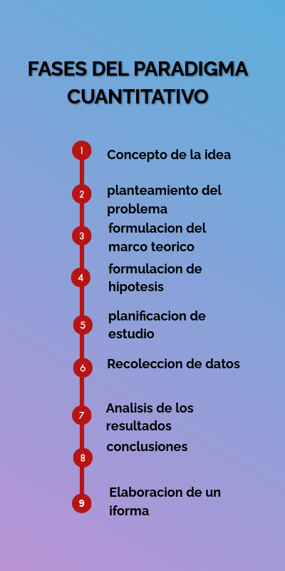 FASES DEL PARADIGMA CUANTITATIVO | Genially