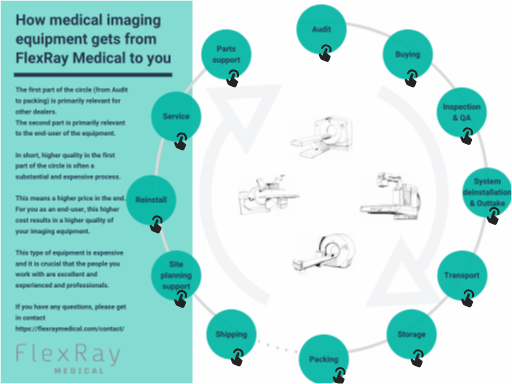 Supply Chain FlexRay Medical