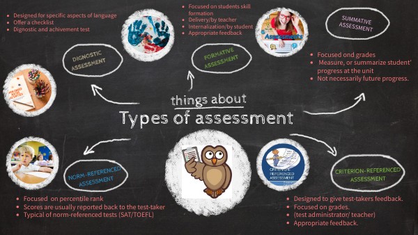 Mind Map: Types of assessment | Genially