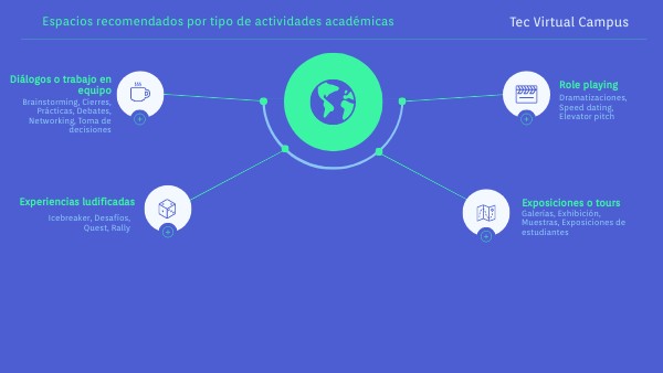 Espacios recomendados por tipo de actividades Tec Virtual Campus | Genially