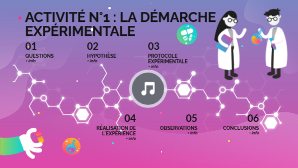 Activité 1 Démarche expérimentale