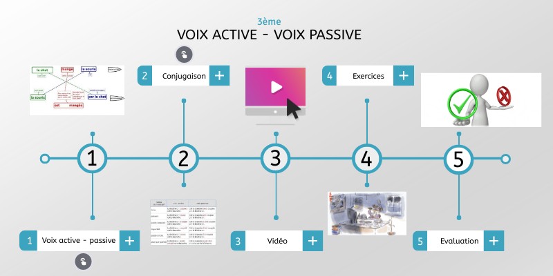 Voix active - passive | Genially