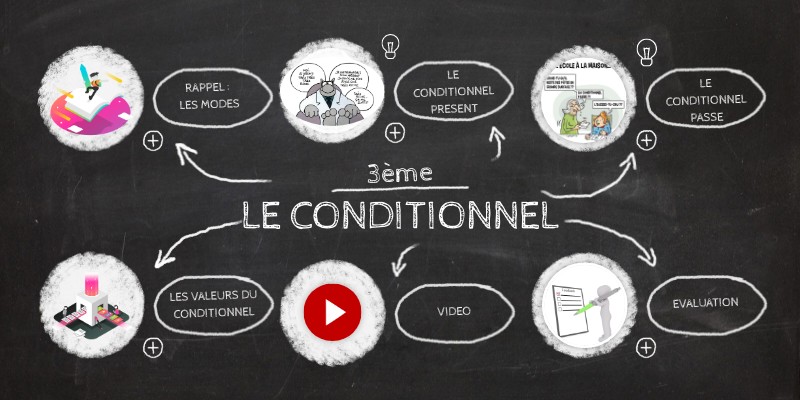 Le conditionnel 3ème1-2 | Genially
