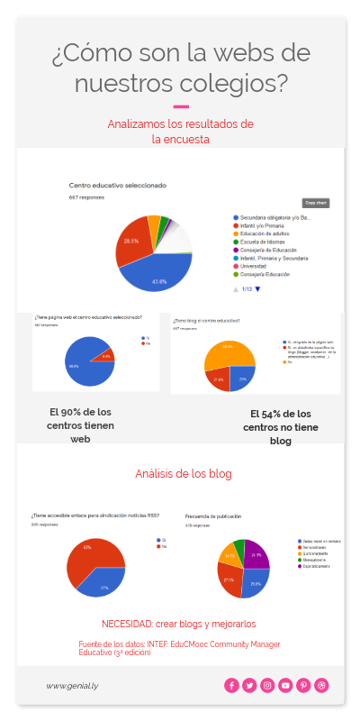 Espacios web | Genially