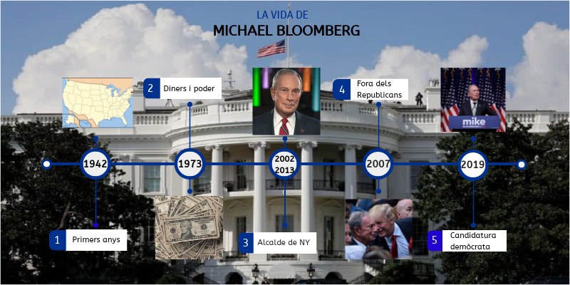 Bloomberg | Genially