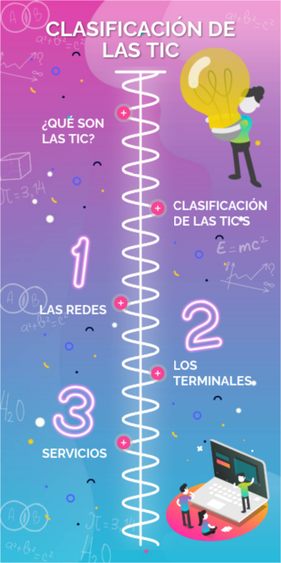 Clasificación de las TIC - Parcial 1