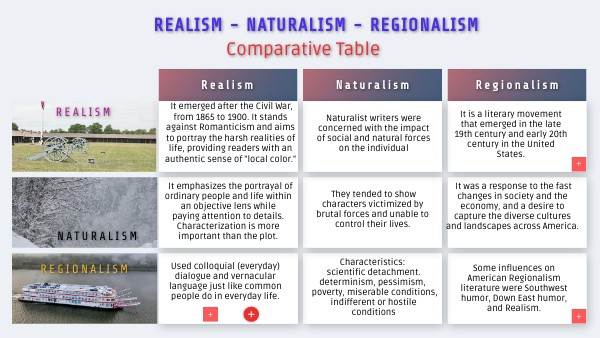 Realism Naturalism and Regionalism Comparative Table | Genially