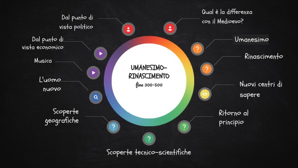 Umanesimo -Rinascimento mappa | Genially