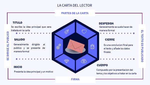 LA CARTA DEL LECTOR | Genially