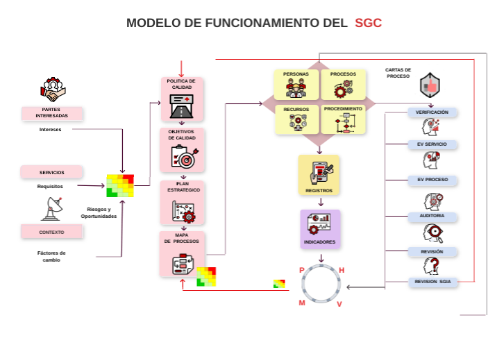 MODELO DE FUNCIONAMIENTO DEL SGC | Genially