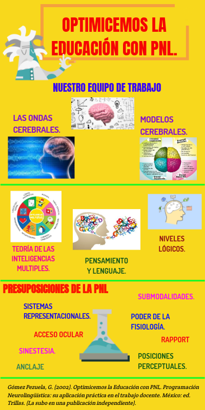 Optimicemos la educación con PNL. | Genially