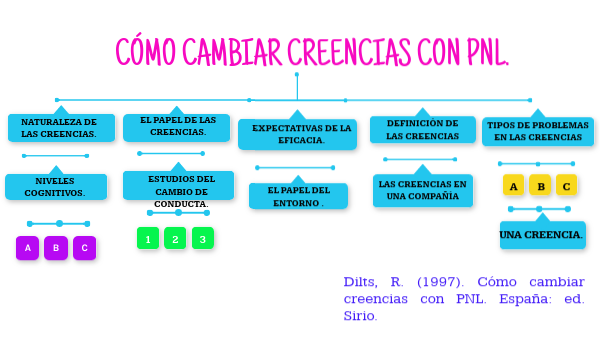 Cómo cambiar creencias con PNL. | Genially