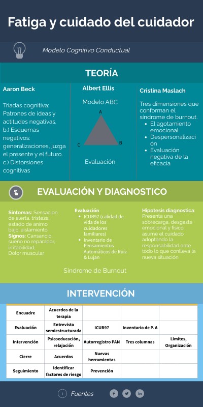 Fatiga y cuidado del cuidador | Genially