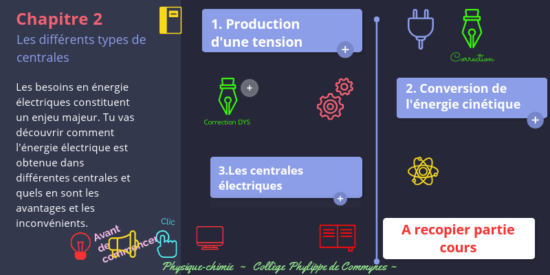 Formes, sources et conversions d'énergie | Genially