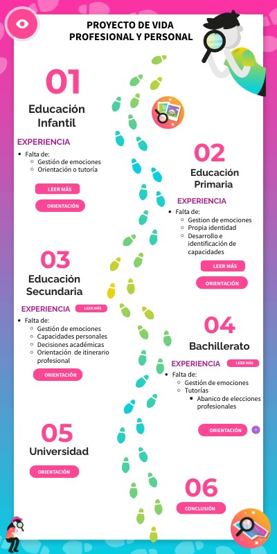 PROYECTO DE VIDA PROFESIONAL Y PERSONAL | Genially