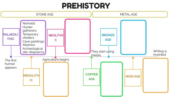 Prehistory mind map | Genially
