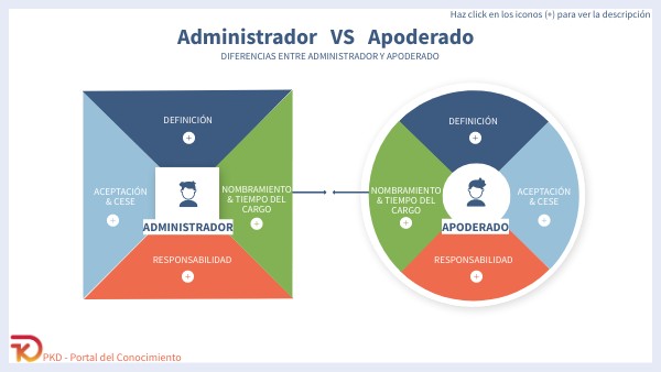 PKD - ADMINISTRADOR VS APODERADO