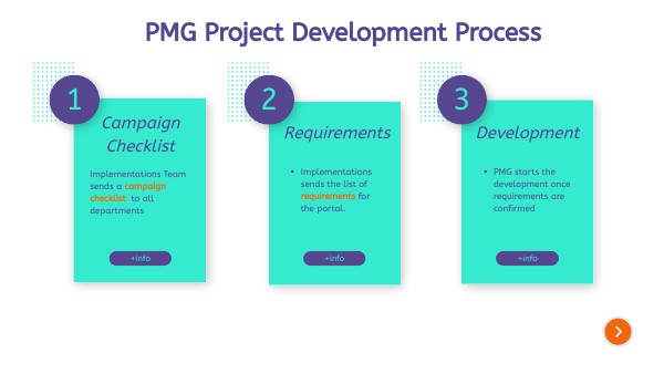 PMG Process