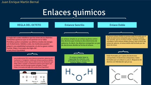 MAPA CONCEPTUAL Enlaces Quimicos | Genially
