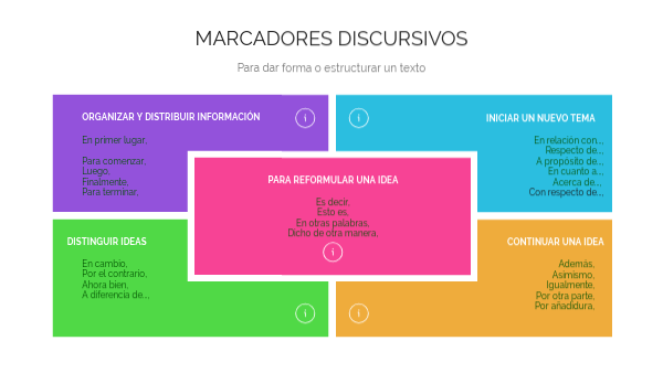 Marcadores discursivos I | Genially
