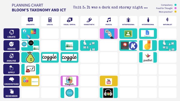 U3. It was a dark night BLOOM's MATRIX