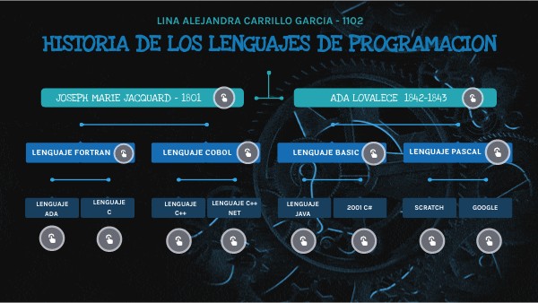 HISTORIA DE LENGUAJES DE PROGRAMACION
