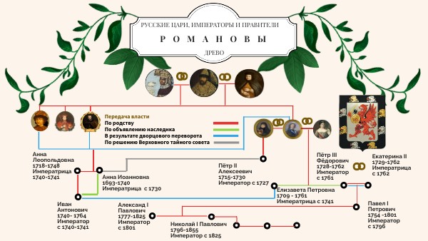 Романовы