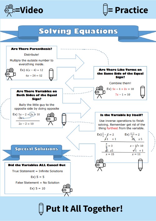 Solving Equations Interactive Graphic Organizer