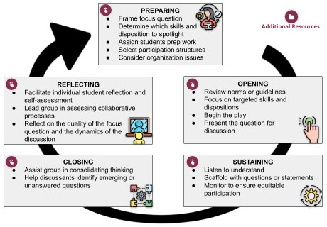 Resources for Coaching the Stages of Discussion