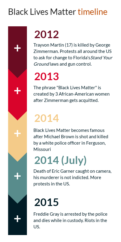 Black Lives Matter timeline