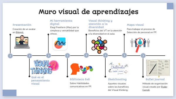 Muro visual de aprendizajes