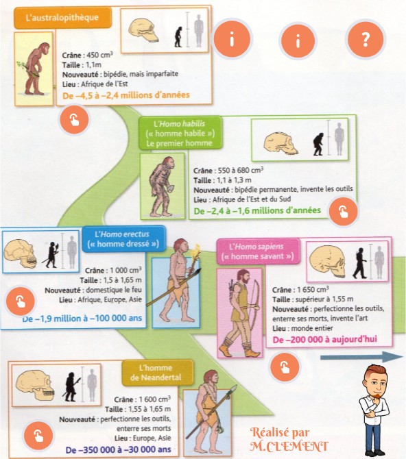 Les premiers humains | Genially