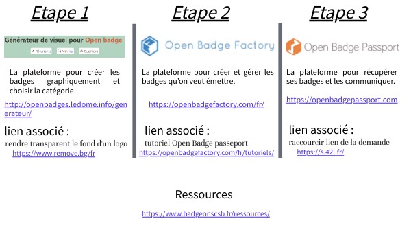 démarche open badge Clichy | Genially