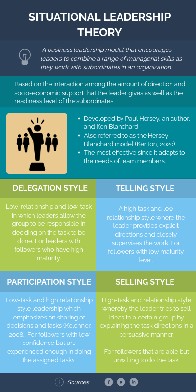 Situational Leadership Theory (1) | Genially
