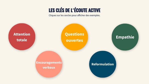 Formation interne - écoute active | Genially